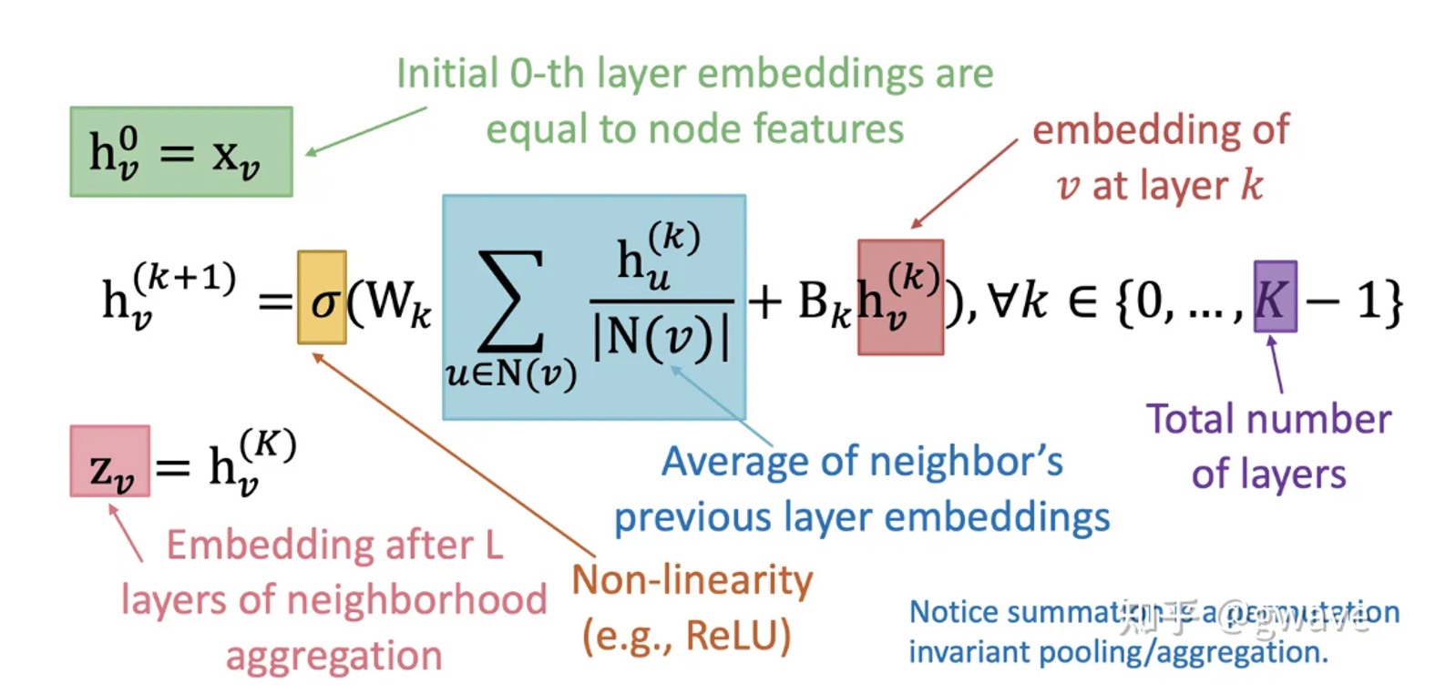 图神经网络(GNN)简介 | Deep Learning Discussion